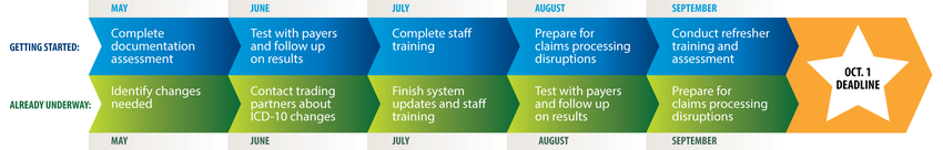 The beginner and expert's guide to ICD-10 prep: Steps for June ...