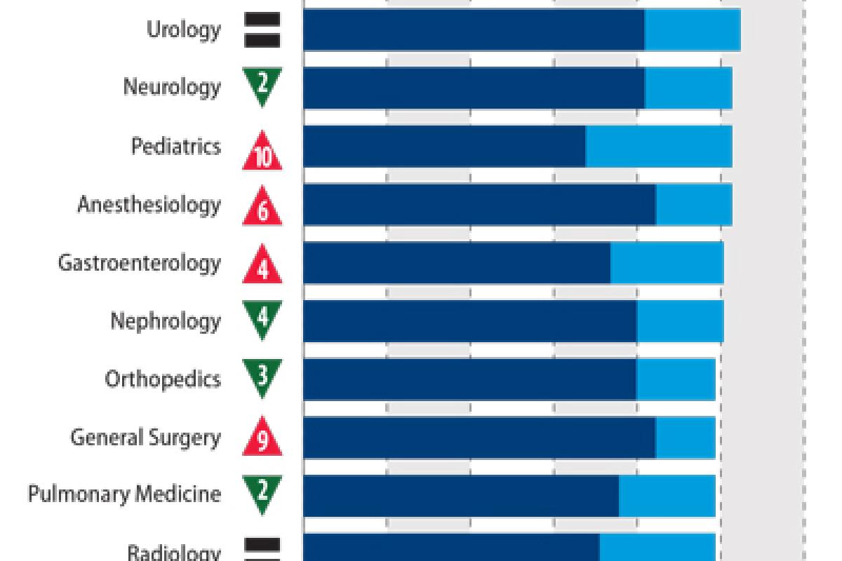 Report reveals severity of burnout by specialty | American Medical ...