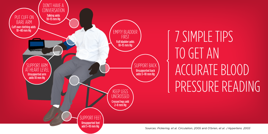 The One Graphic You Need For Accurate Blood Pressure Reading American The One Graphic You Need For Accurate Blood Pressure Reading American